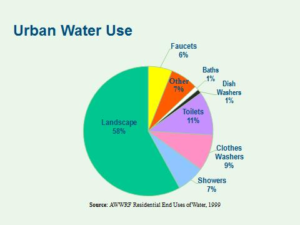 How much water do you use? Especially in your landscape? | Controlled Rain